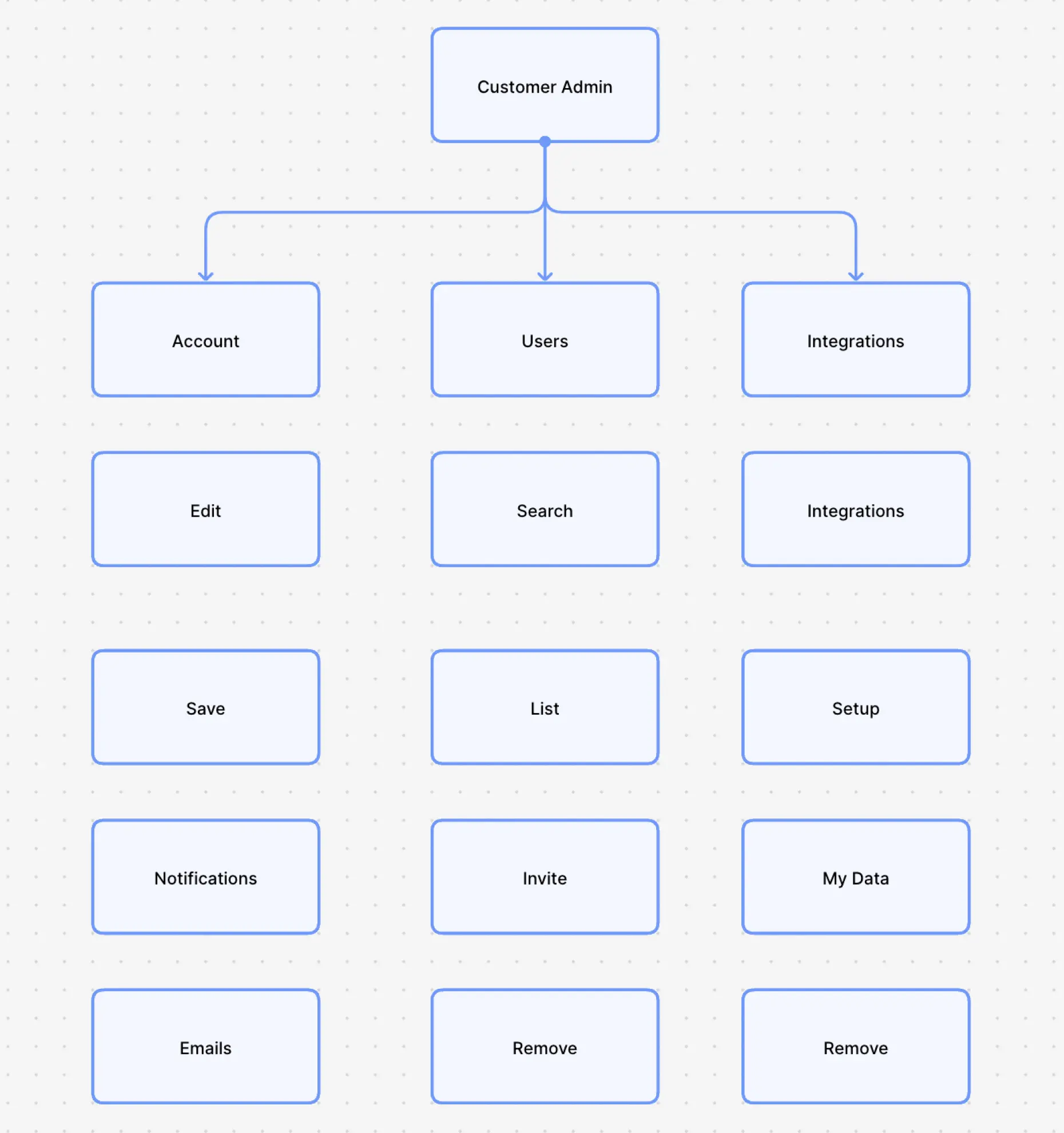 User flow diagrams: how to create & use in practice